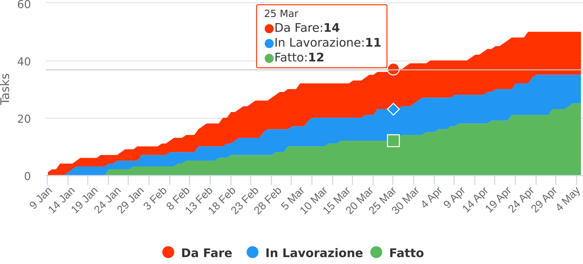 Cumulative Flow Diagram | Kanband