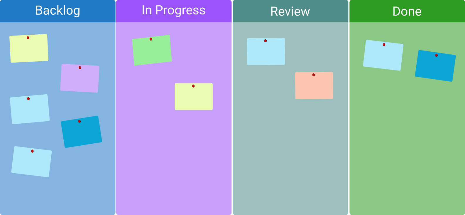 Che cos'è una Kanban Board e come è strutturata | Kanband